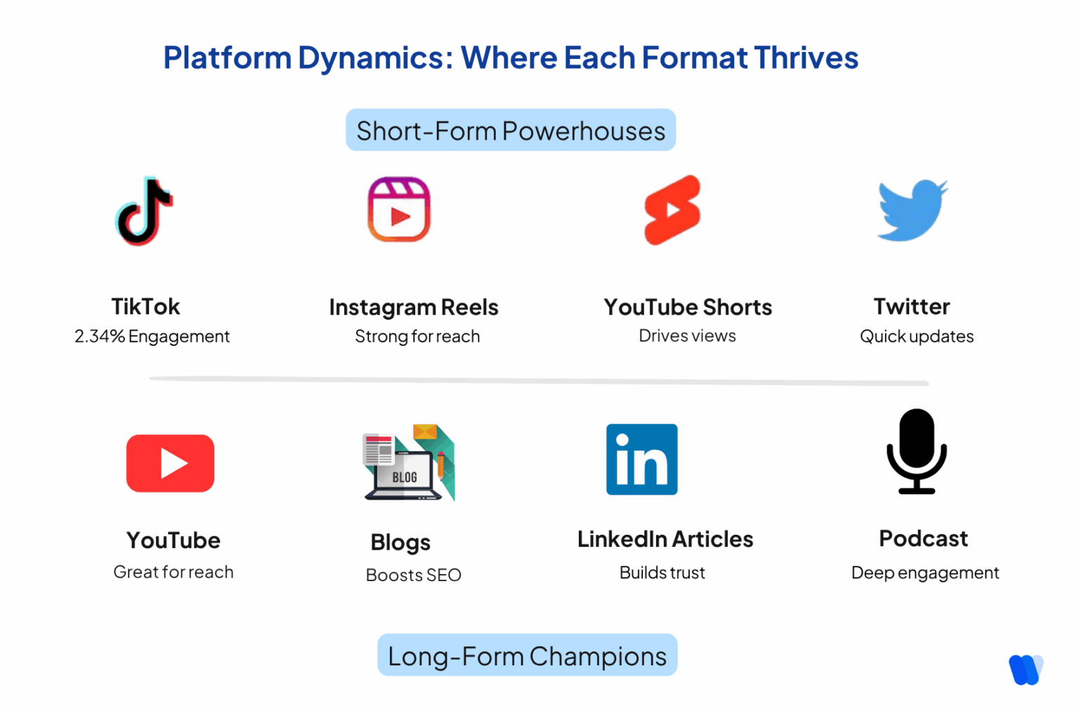 Long Form vs Short Form Content: Which Should You Use?