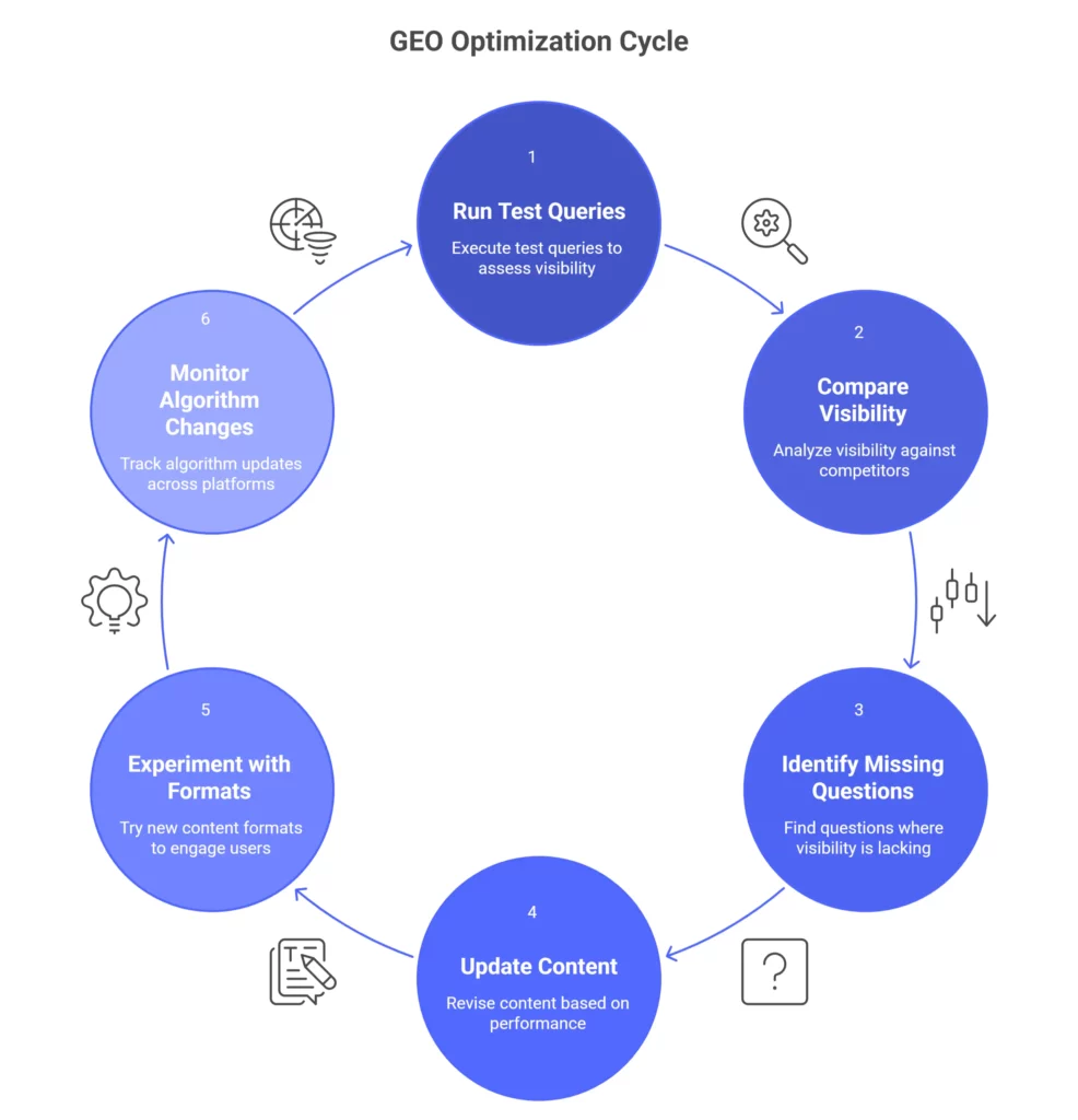 Generative Engine Optimization Checklist for Brand Visibility