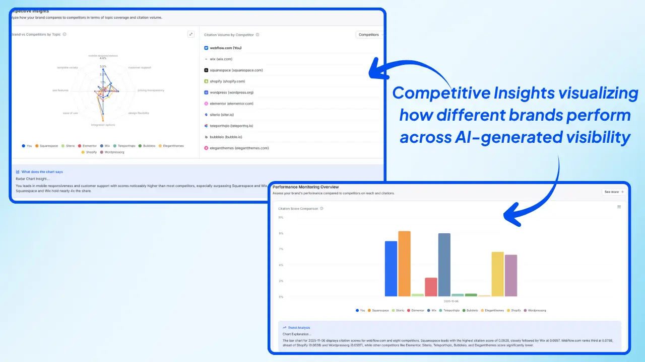 AI Search Visibility for B2B SaaS Brands (2026 Guide) | Wellows