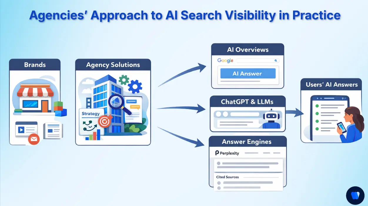 How Agencies Deliver AI Search Visibility with White-Label Models
