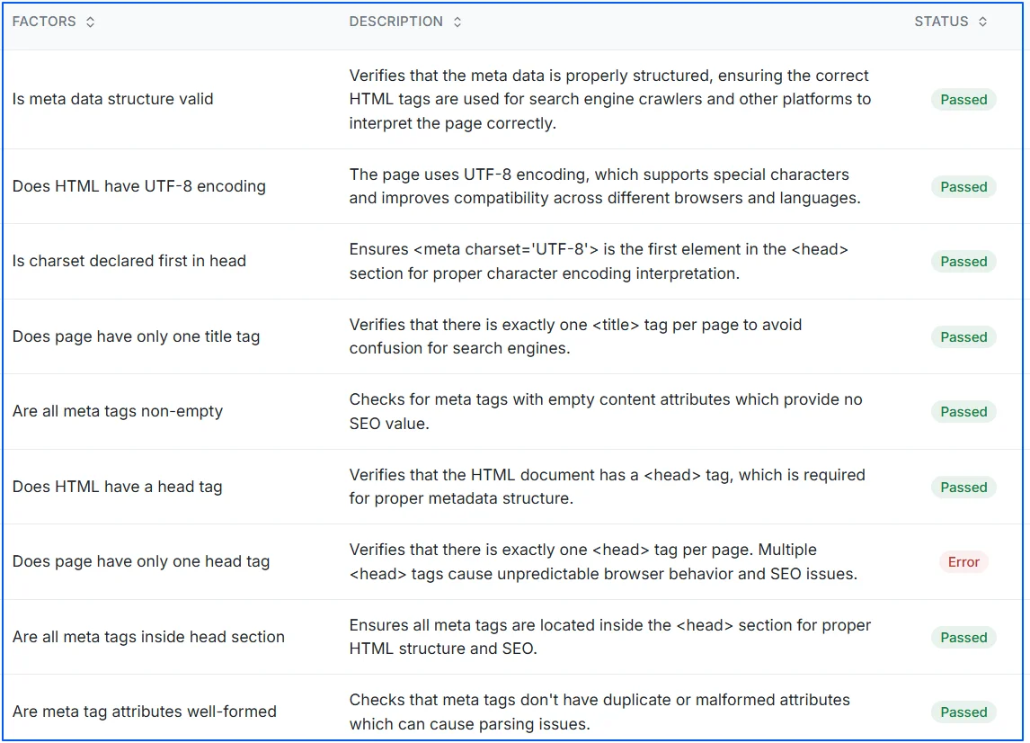30 Technical SEO Issues and How to Fix them in 2026 - Wellows